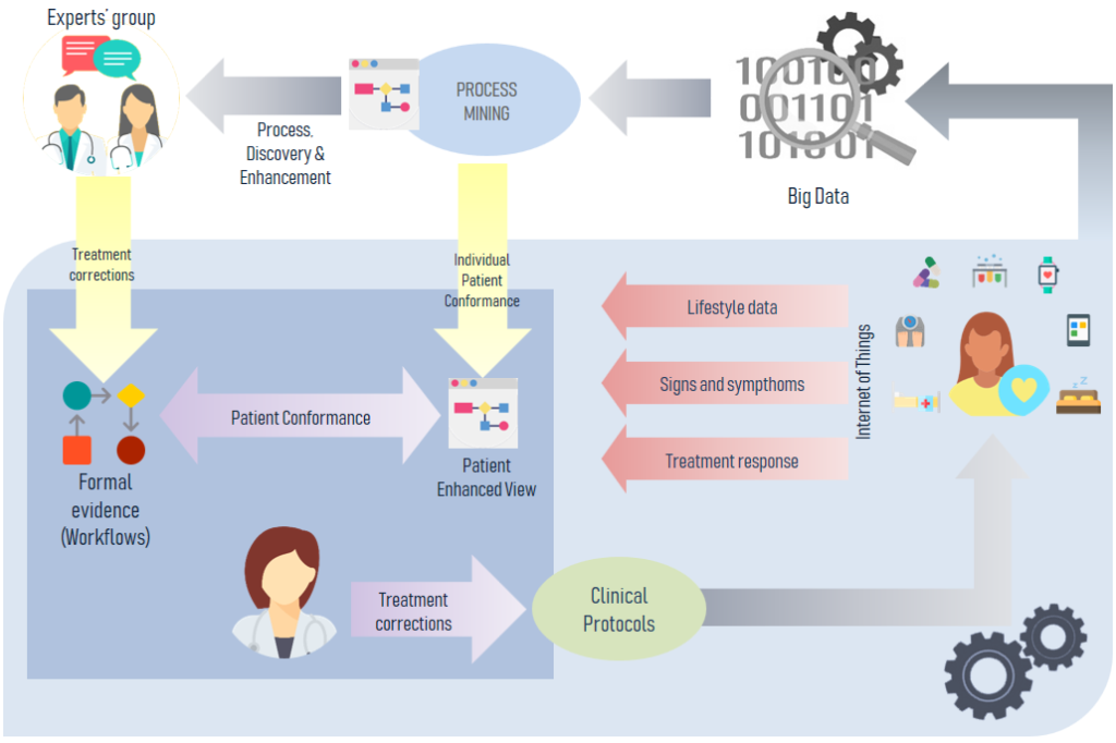 Process Mining – PathWays